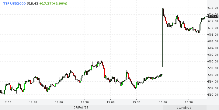 basil10 • Bloomberg: Цены на газ в Европе достигли двухлетнего максимума из-за усиления опасений ...